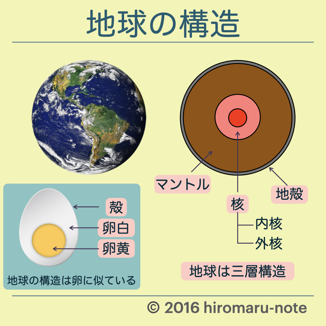 地球の構造: 地殻・マントル・核 | hiromaru-note